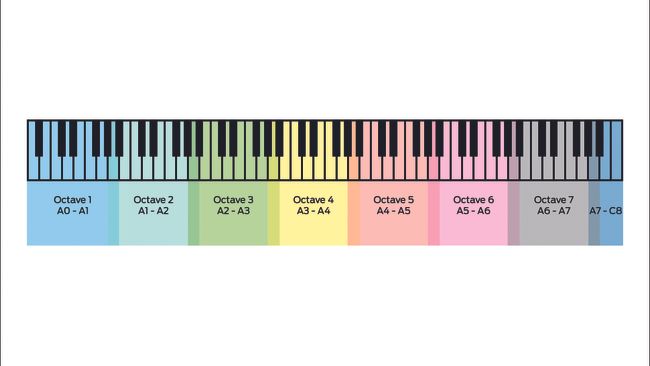 Understand the notes on a piano or MIDI keyboard | MusicRadar