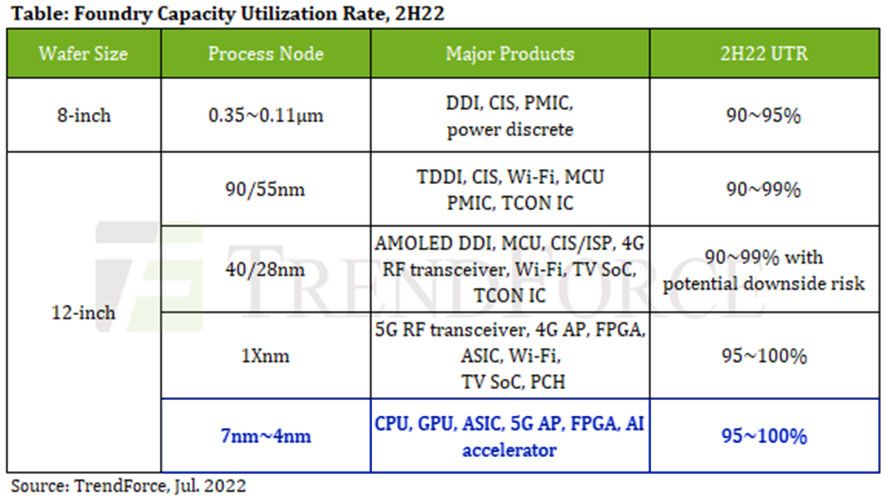 TrendForce Report: Chip Foundries Face Wave of Order Cancellations ...