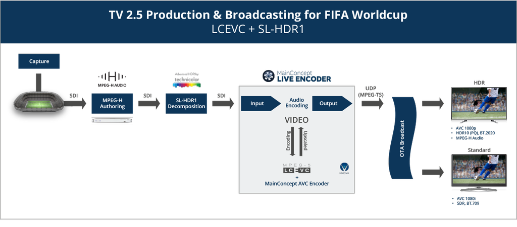 Brazil Set to Redefine Broadcasting with TV 3.0 | TV Tech