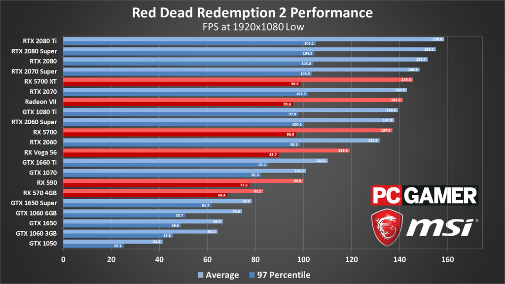 Red Dead Redemption 2 settings guide, system requirements, port ...