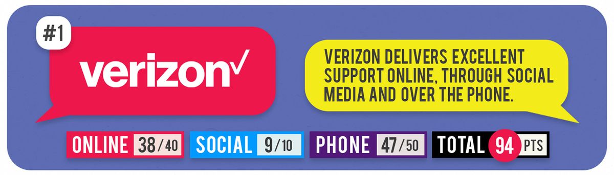 Verizon Customer Service 2017 Review And Undercover Report Best verizon-customer-service-2017-review-and-undercover-report-best