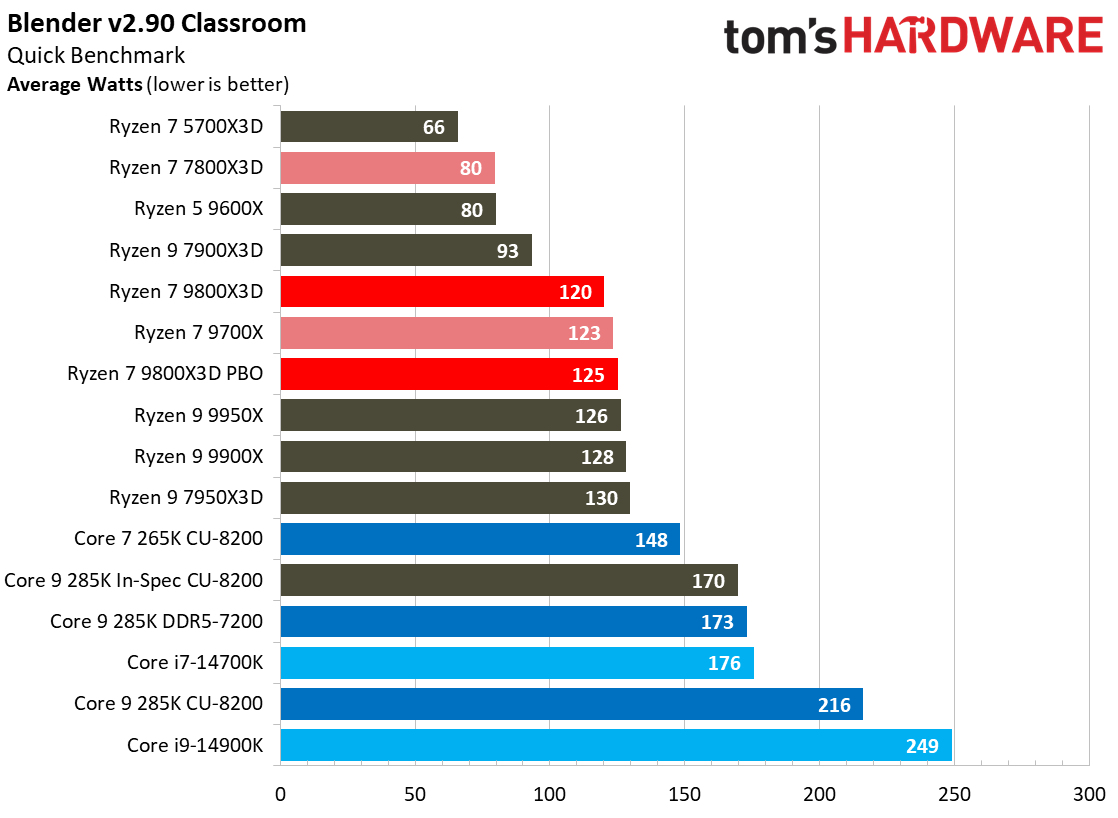 AMD Ryzen 7 9800X3D Power Consumption, Efficiency, Thermals, Boost ...