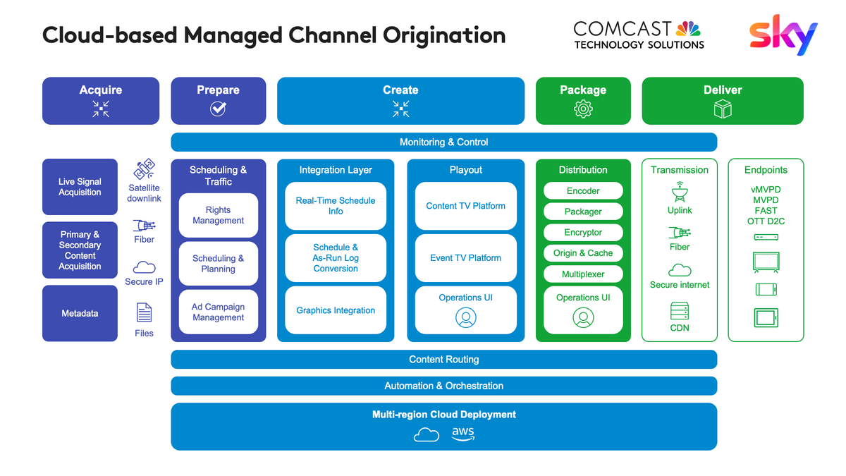 Comcast Launches Cloud-Based Managed Channel Origination Service Across ...