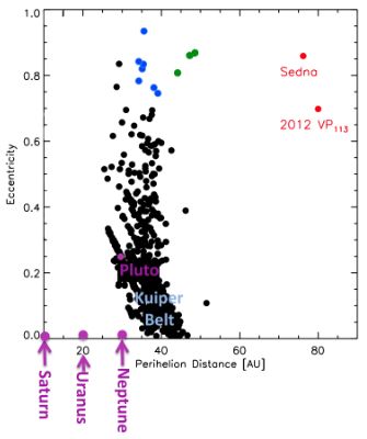 Dwarf World 2012 VP113 at Solar System's Edge: Photos and images | Space
