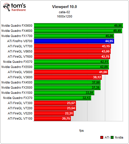 Viewperf Benchmarks - AMD FirePro V8700: High-End Workstation Graphics ...