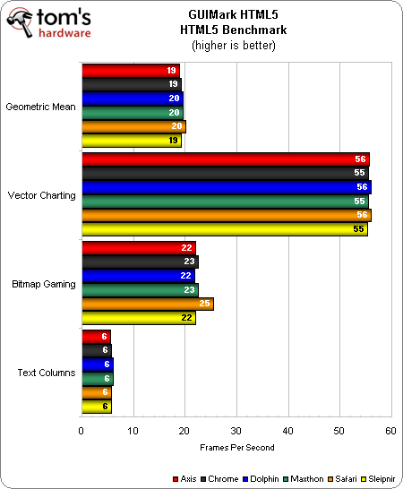 Benchmark Results: HTML5 Performance - Which Browser Should You Be ...