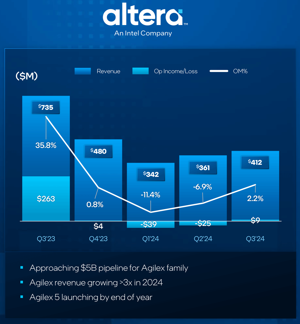 Intel lost $16.6 billion in Q3, reports $13.3 billion in revenue | Tom's Hardware