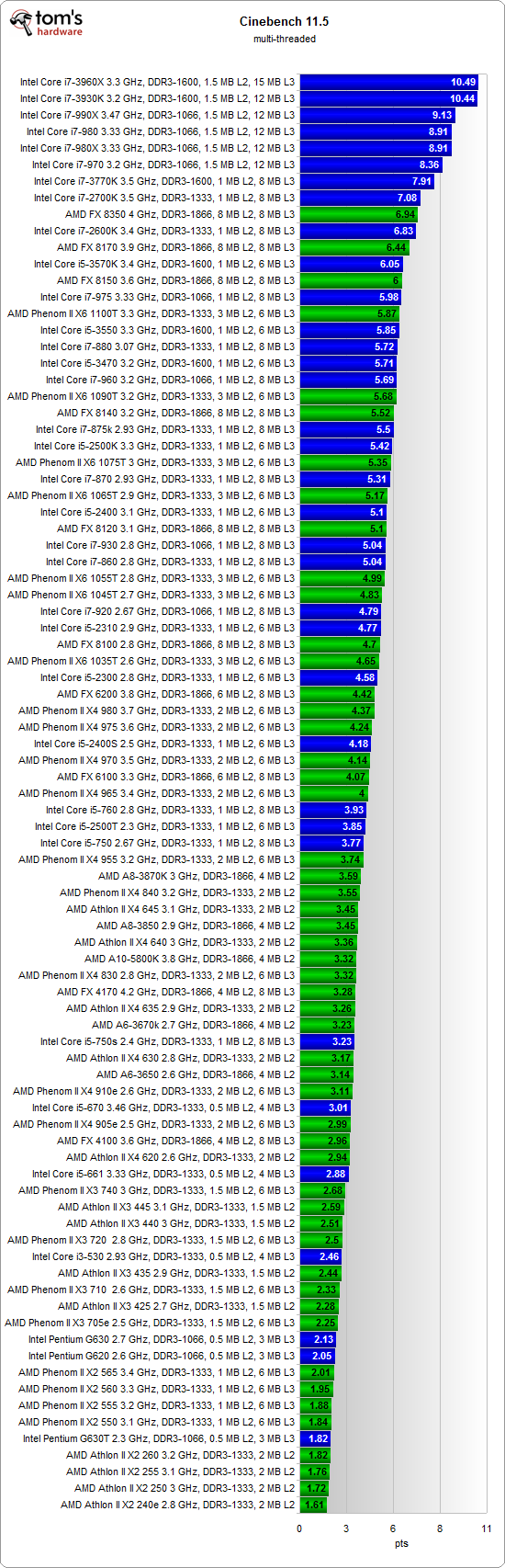 Professional Applications - CPU Charts 2012: 86 Processors From AMD And ...