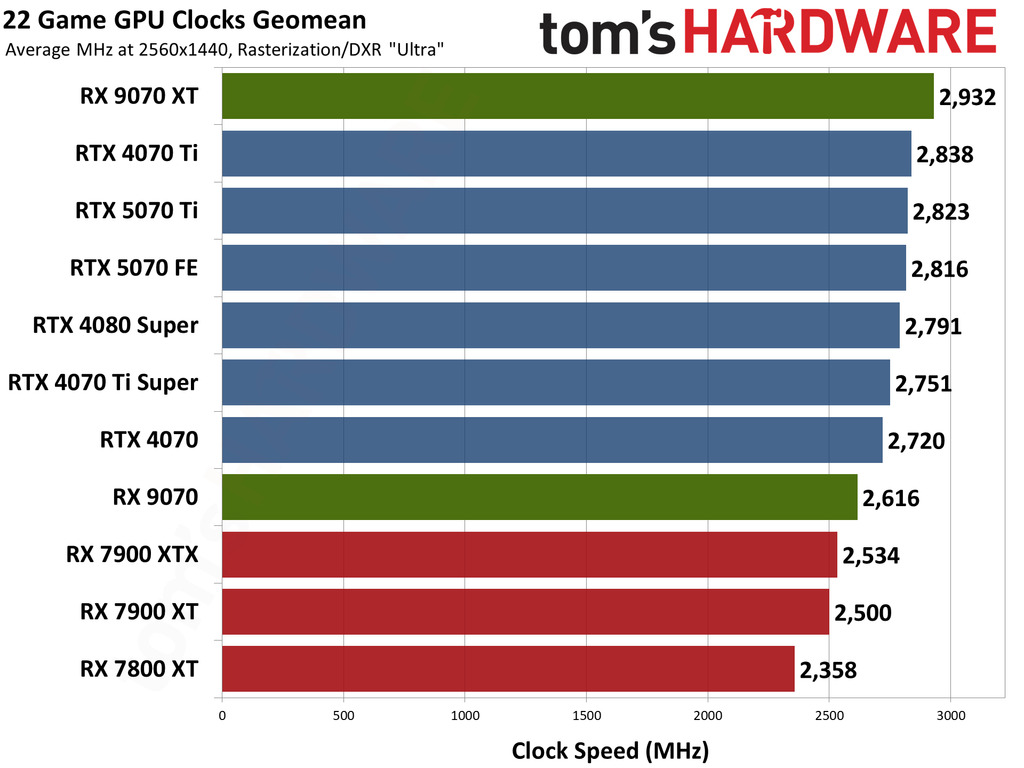 AMD Radeon RX 9070 XT and RX 9070 Power, Clocks, Temps, and Noise - AMD ...