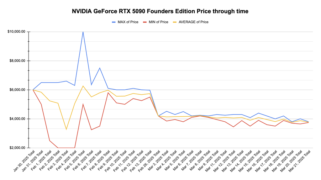 Data suggests RTX 5090 prices are slowly stabilizing — The average ...