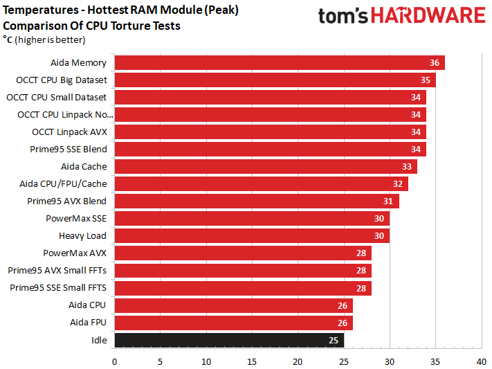 Measuring CPU Temperatures With Different Stress Tests
