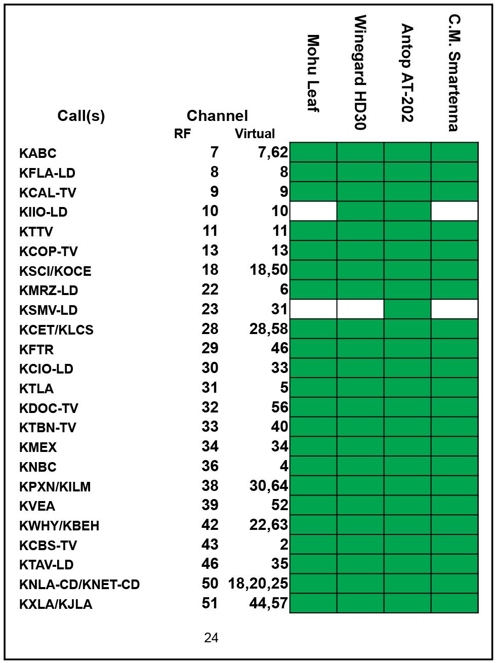 Comparing Antennas for Indoor Reception | TV Tech