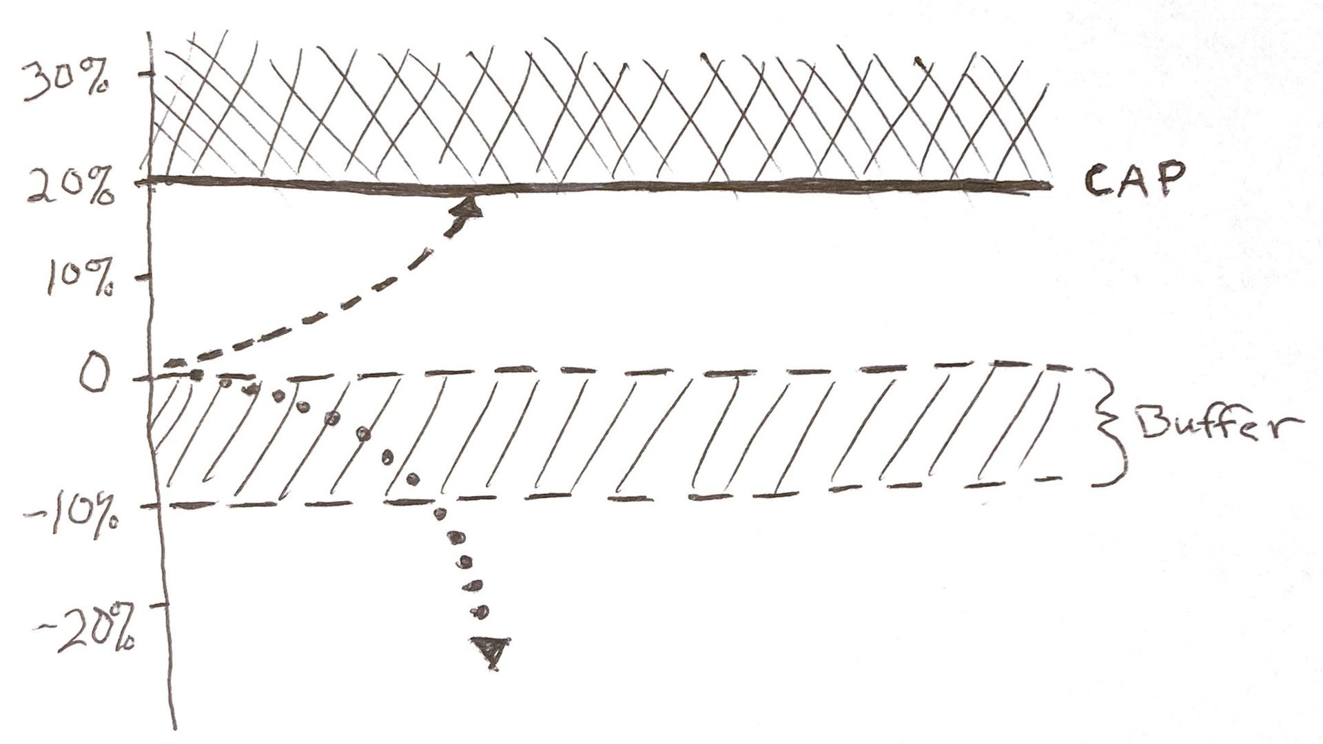 Want Stock Market Gains but Hate Risk? Buffer Annuities May Be for You ...
