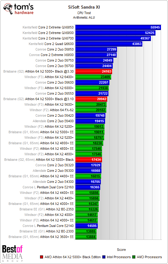 Synthetic: Sandra CPU - AMD's Athlon 64 X2 5000+ Black Edition | Tom's Hardware