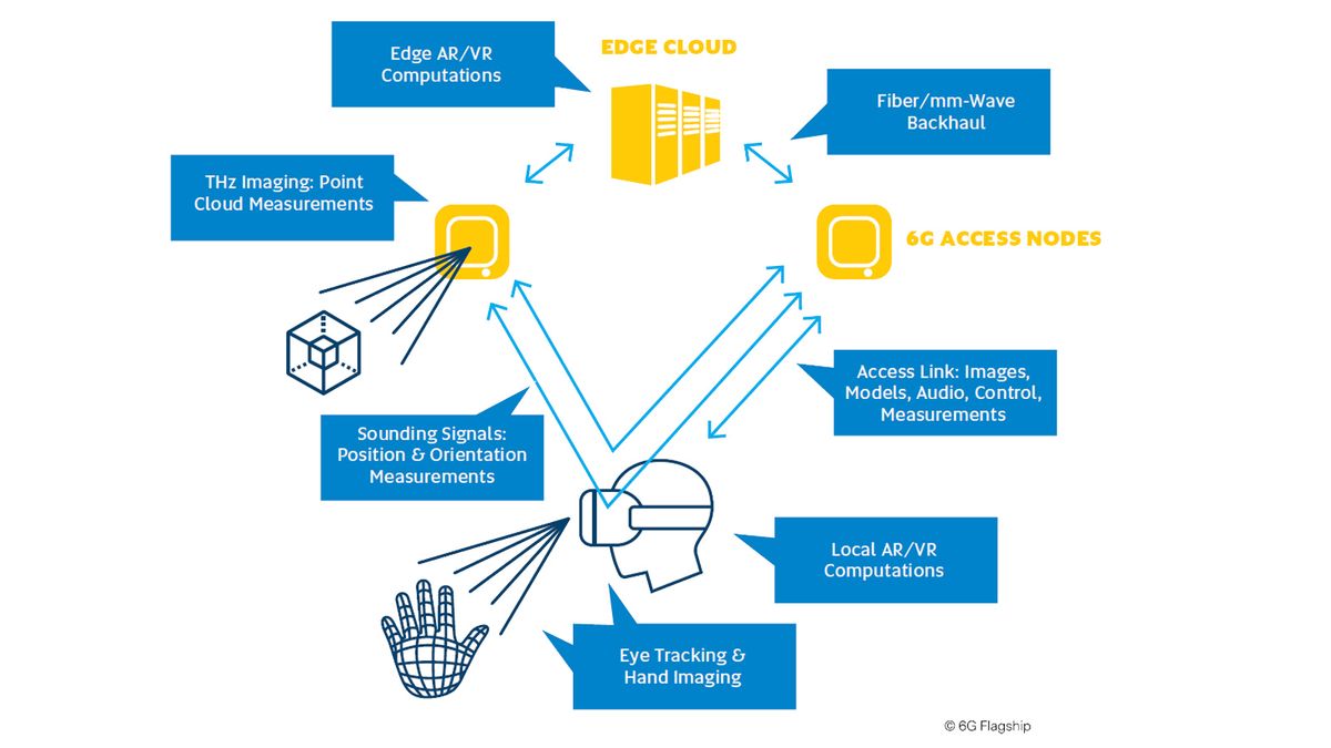 6G technology: 5 things you can expect to see in 2030 | 5Gradar