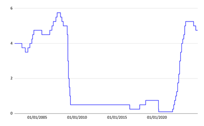 Bank of England cuts interest rates to 4.5%: full updates and analysis ...