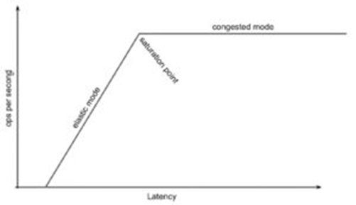 The three most important metrics in cloud: latency, latency, latency ...