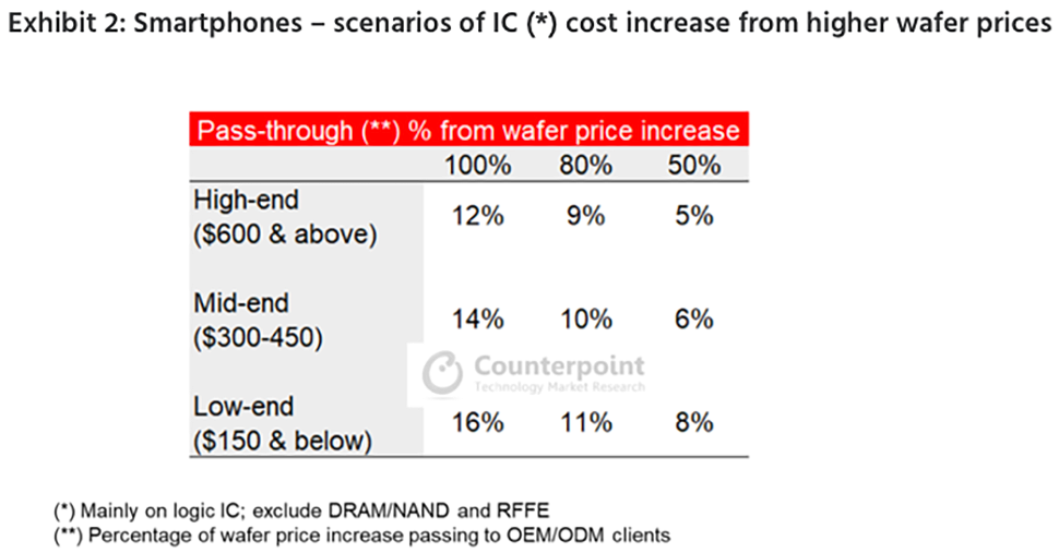 TSMC Price Hikes to Result in Higher Retail Pricing For Pretty Much ...