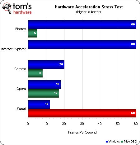 Performance Benchmarks: HTML5 Hardware Acceleration And WebGL - Web ...