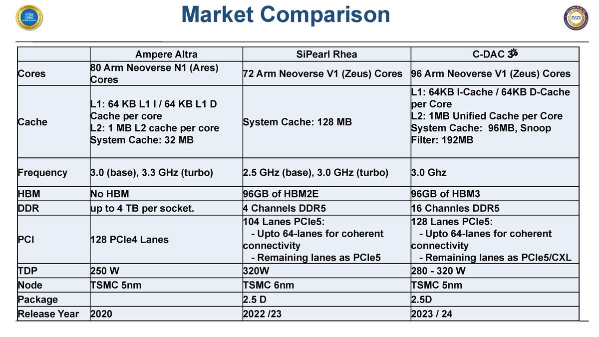India Chooses Arm's Neoverse for National Chip Design Push | Tom's Hardware