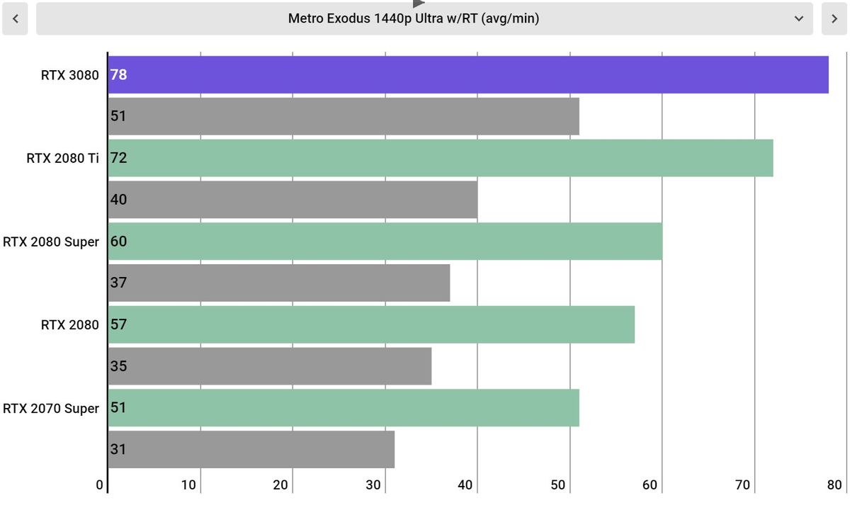 Nvidia GeForce RTX 3080 review | TechRadar
