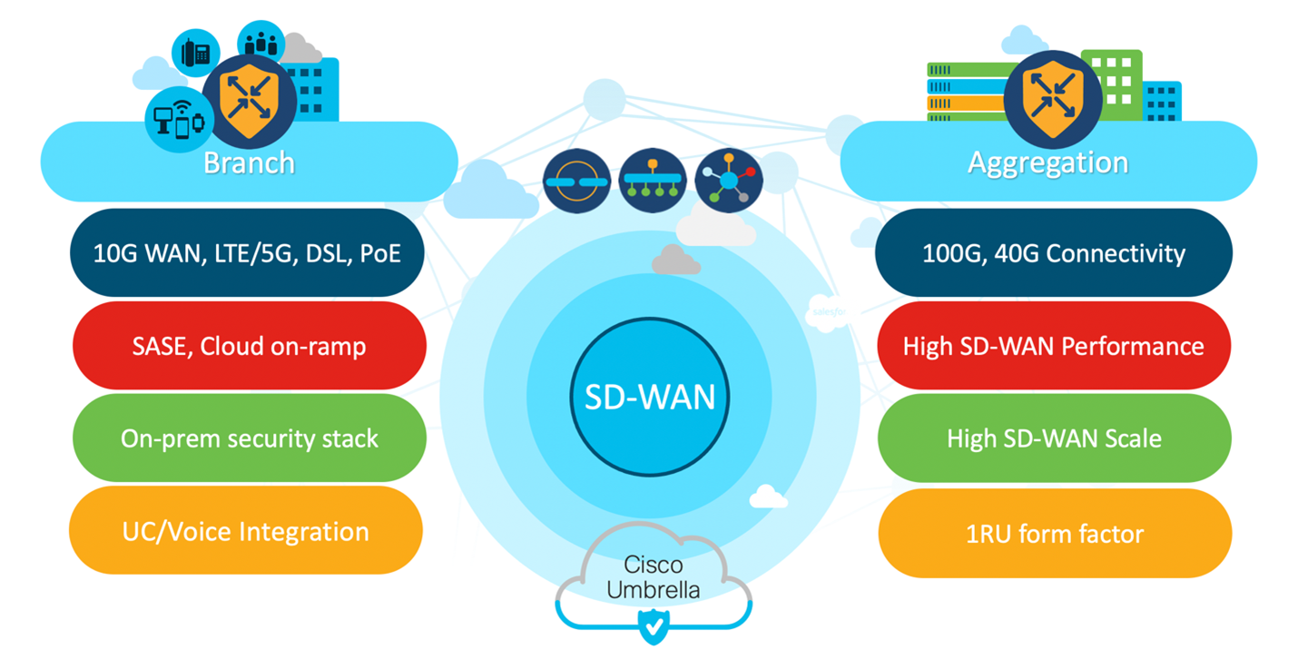 Cisco's new SD-WAN routers bring 5G and virtualization to enterprises ...