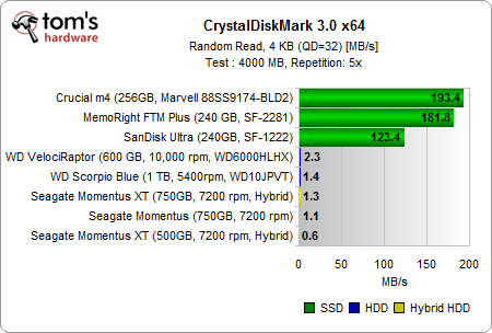 Benchmark Results: CrystalDiskMark 4 KB And 512 KB Random Read/Write ...