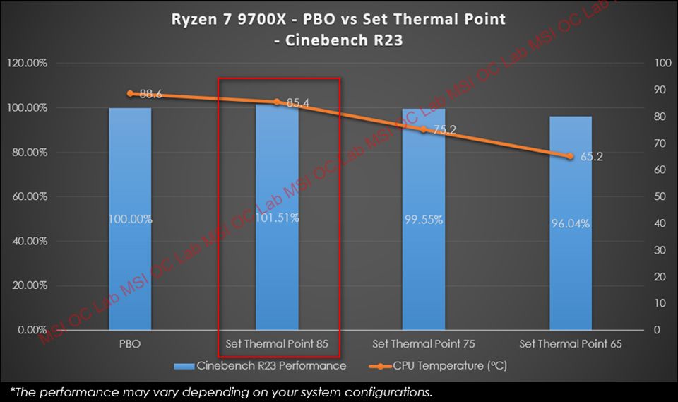 MSI PBO Enhanced Mode extracts extra performance out of Ryzen 9000 CPUs — Ryzen 9 9950X runs up ...