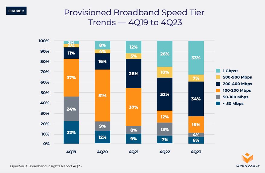 U.S. Broadband Data Usage Has More Than Doubled Since Right Before the ...