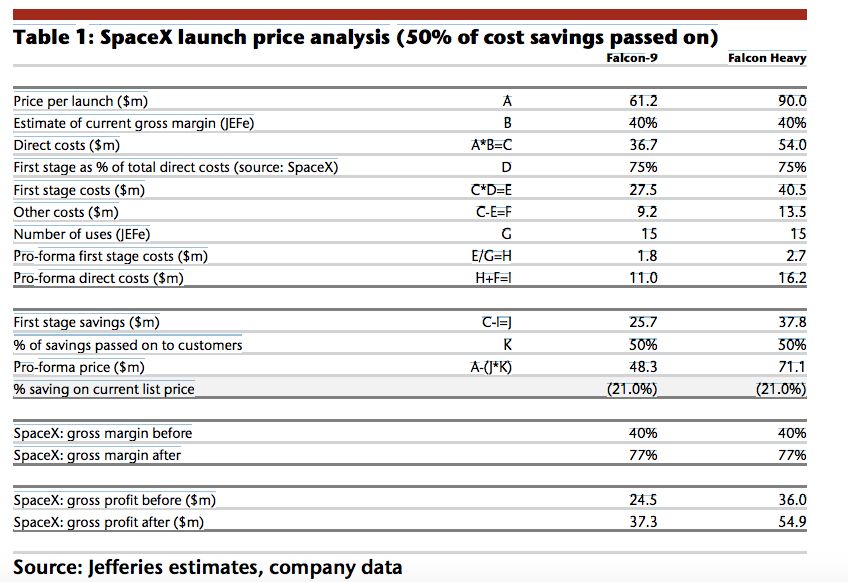 SpaceX's Reusable Falcon 9: What Are the Real Cost Savings for ...