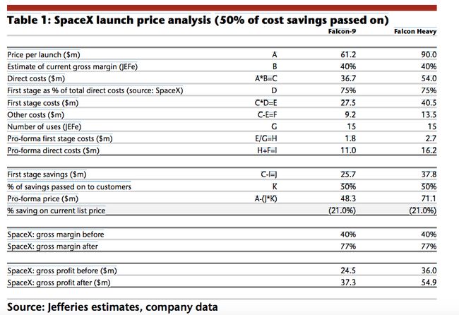 SpaceX's Reusable Falcon 9: What Are the Real Cost Savings for ...