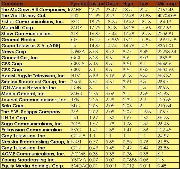 TV Stock Snapshot: Not Pretty, but Steady | TV Tech