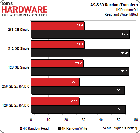 Results: 4 KB Random Read And Write Performance (AS-SSD) - One SSD Vs ...