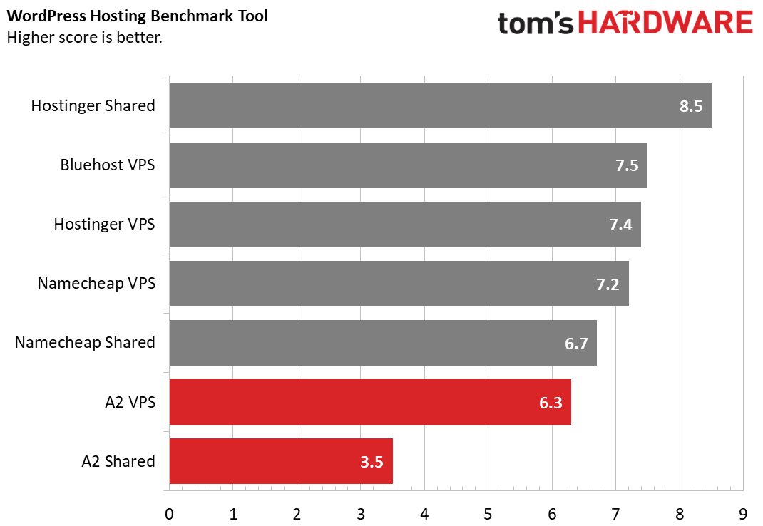 A2 Hosting VPS and Shared Hosting Review | Tom's Hardware