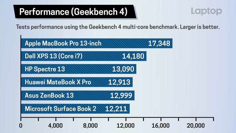 2018 MacBook Pro Benchmarked After Bug Fix: It's This Much Faster ...
