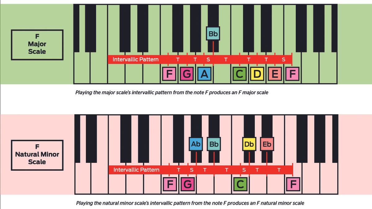 How to play the blues scale on your piano or MIDI keyboard | MusicRadar
