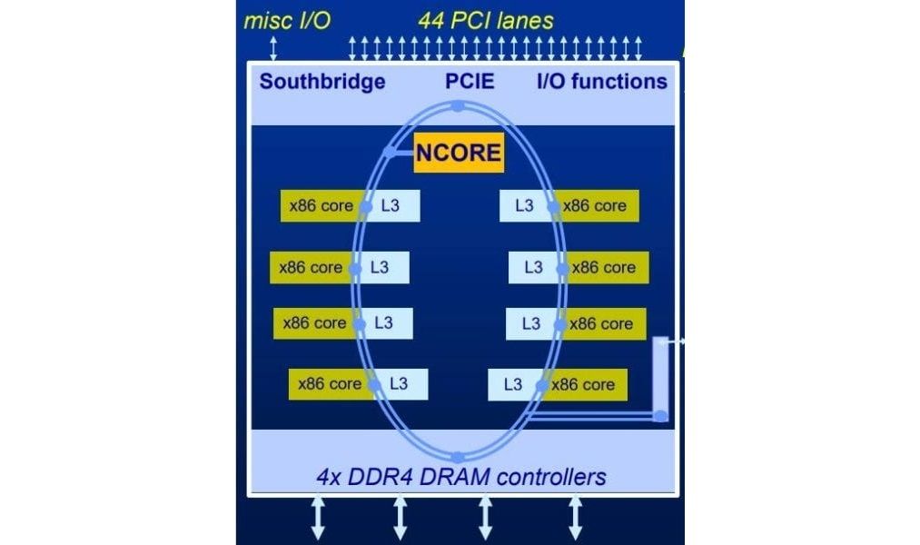 Centaur Creates First x86 SoC with Integrated AI Co-Processor | Tom's ...