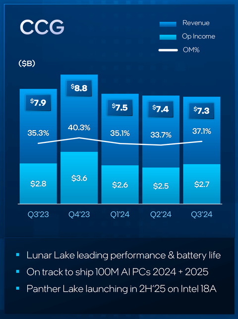Intel lost $16.6 billion in Q3, reports $13.3 billion in revenue | Tom ...
