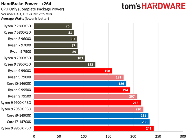 AMD Ryzen 9 9950X Power Consumption, Overclocking, Test Setup, Thermals ...