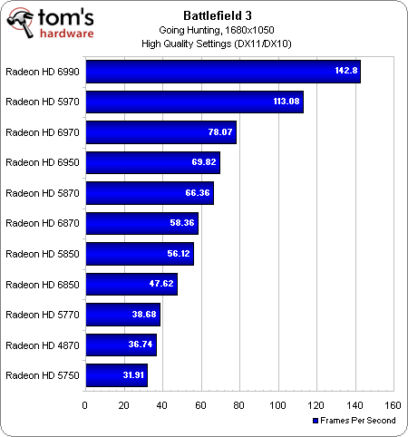 Benchmark Results: AMD Graphics Cards, High Quality - Battlefield 3 ...