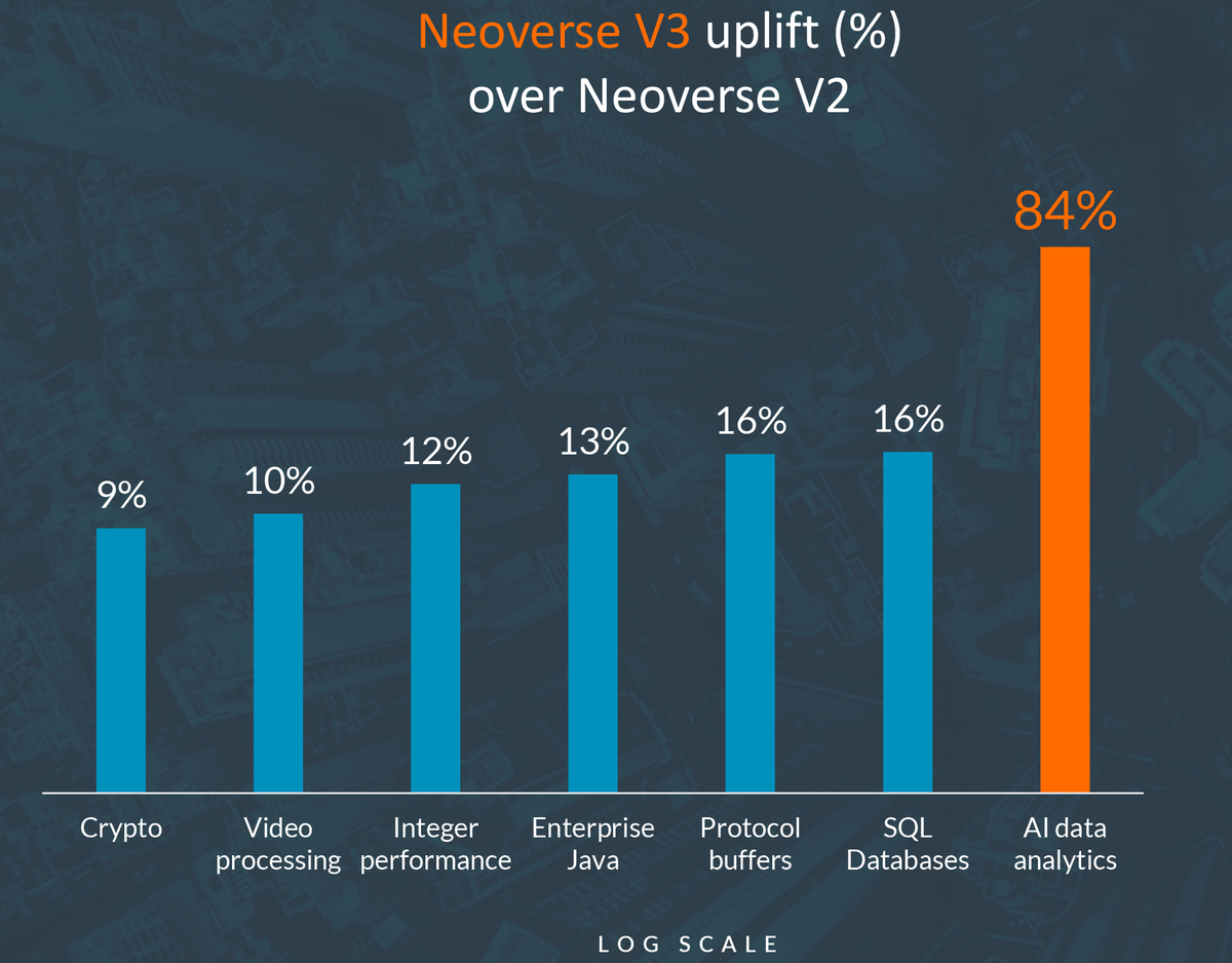 Arm unveils next-gen Neoverse CPU cores and compute subsystems — hoping ...
