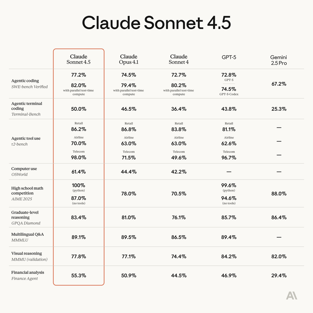 Anthropic's Claude Sonnet 4.5 is available now - ‘the best AI model in ...