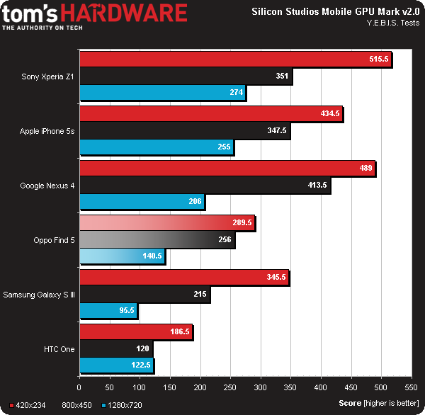 Oppo Find 5 Graphics Benchmarks
