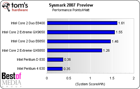 Power (Wh) Consumed During An Entire SYSmark 2007 Run - Overclocking Intel's Wolfdale E8000 ...