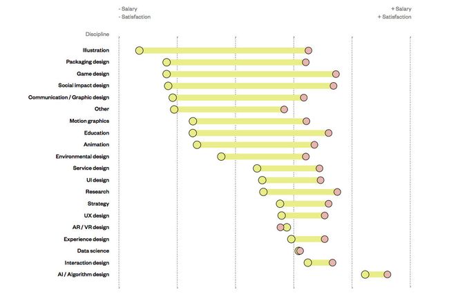 Illustrators are the poorest but the happiest in the design industry ...