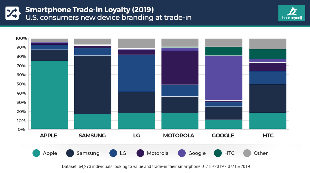 Samsung Leads the Way for Android Phone Brand Loyalty (Report) | Tom's ...