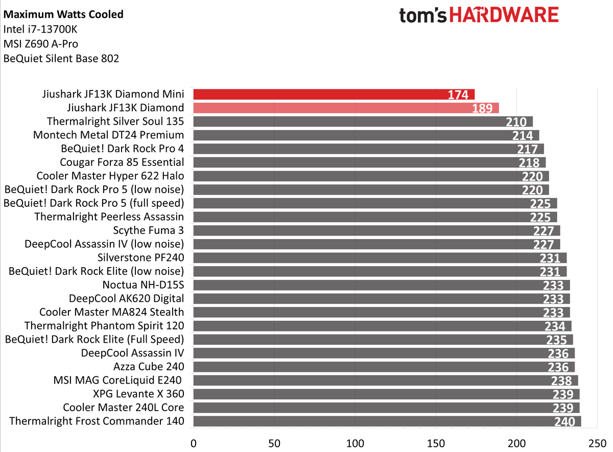 Intel Core i7-13700K Thermal Results - Jiushark JF13K Diamond Mini ...