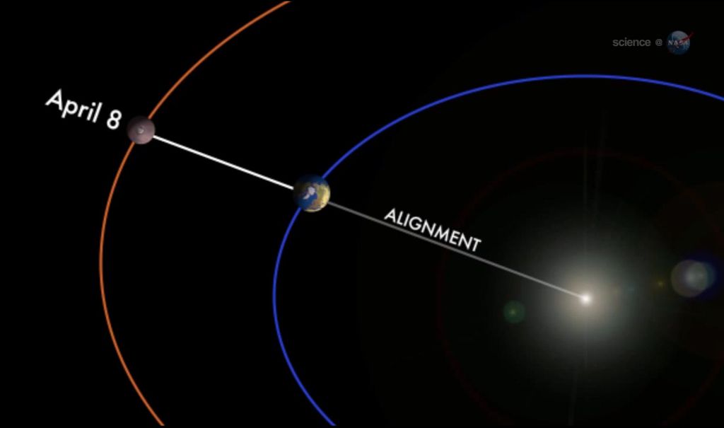 Mars, Earth and Sun Align Tonight: Watch It Live Online | Space