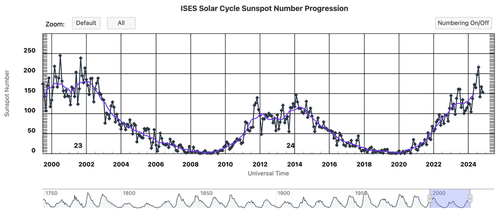 The sun in 2025 — How the solar cycle will shape our year ahead | Space