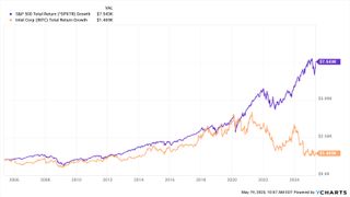 If You'd Put $1,000 Into Intel Stock 20 Years Ago, Here's What You'd ...